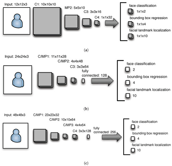IoT-Based Access Management Supported by AI and Blockchains