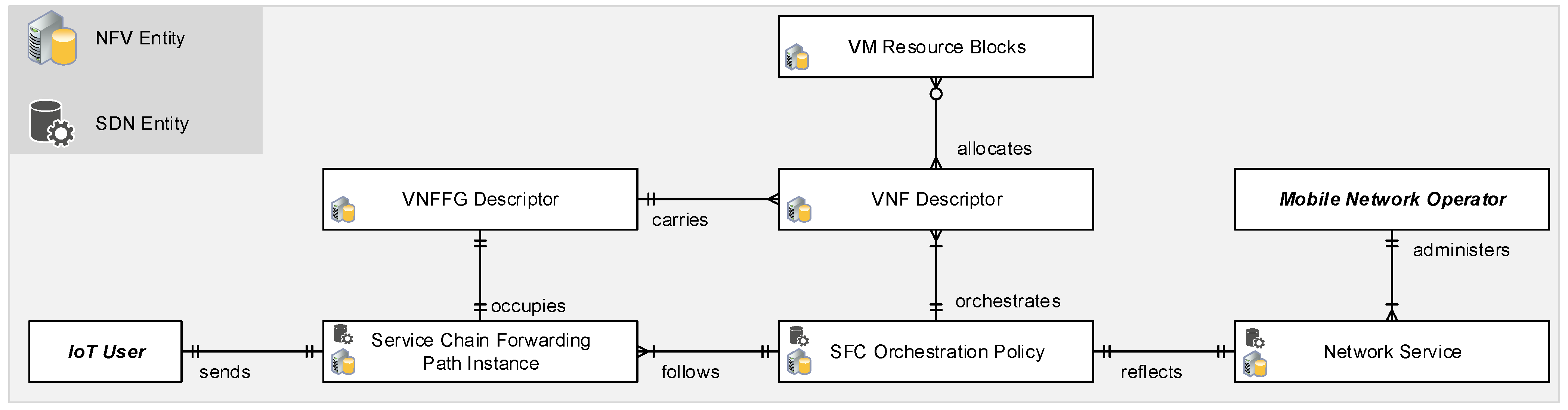 Electronics | Free Full-Text | Priority-Aware Resource Management for Adaptive Service Function ...