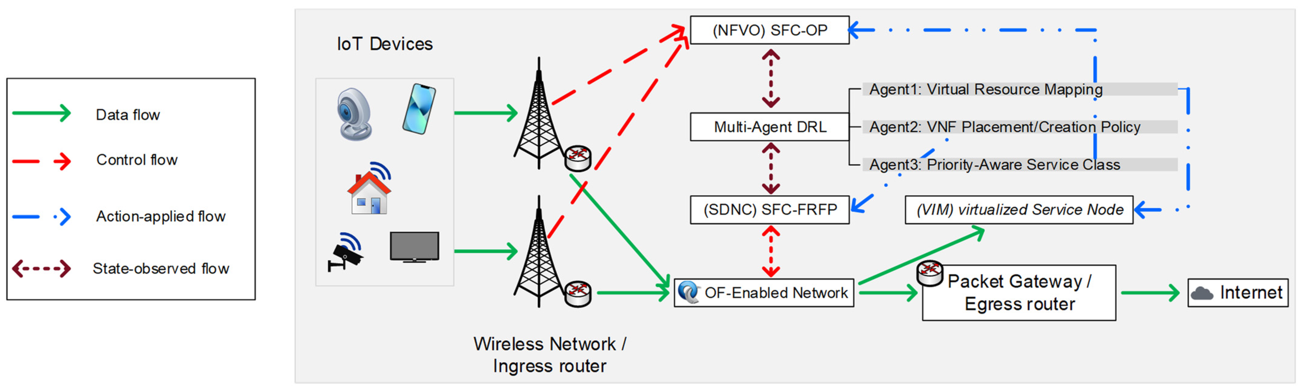Electronics | Free Full-Text | Priority-Aware Resource Management for Adaptive Service Function ...
