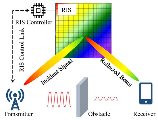 Channel Modeling for RIS-Assisted 6G Communications