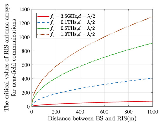Channel Modeling for RIS-Assisted 6G Communications