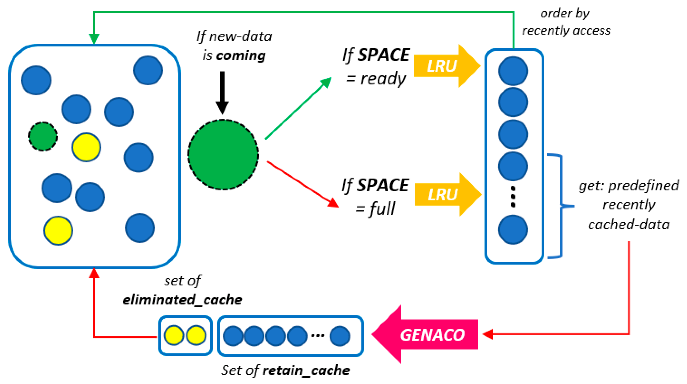 LRU-GENACO: A Hybrid Cached Data Optimization Based on the Least Used Method Improved Using Ant ...