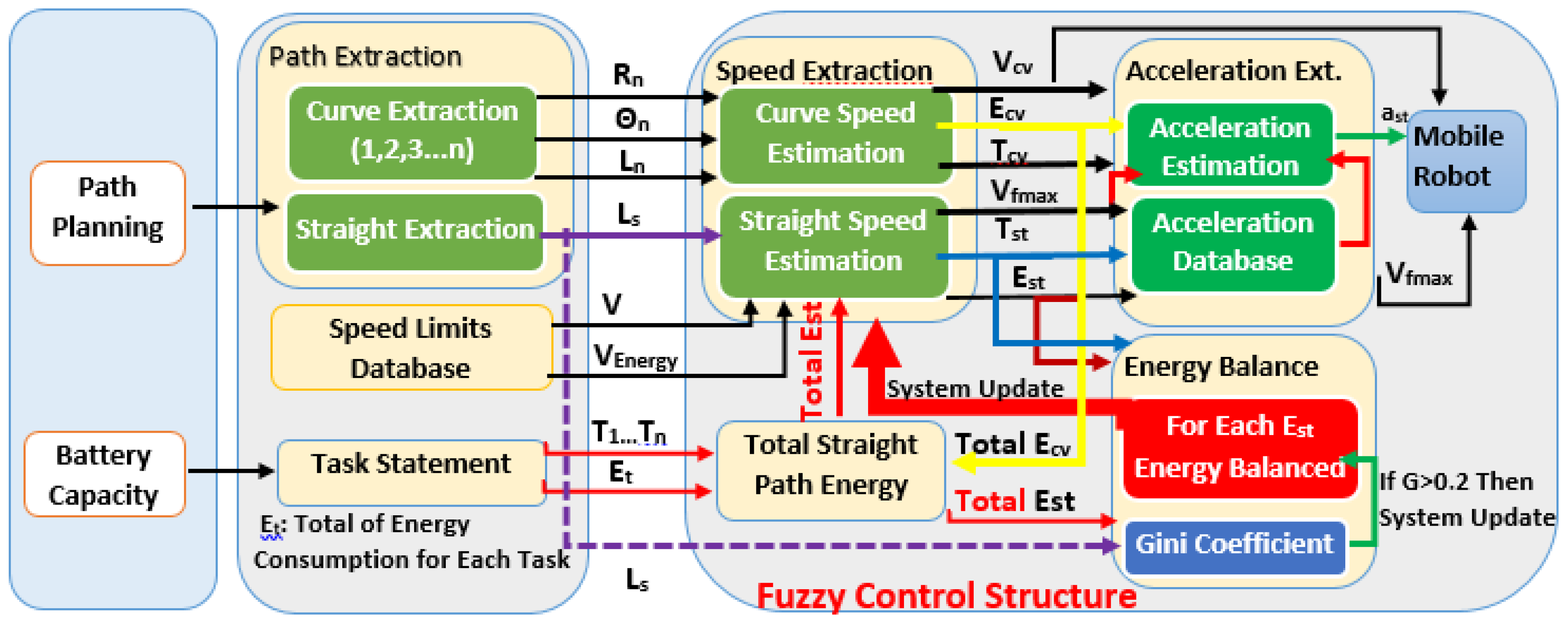 A Novel, Energy-Efficient Smart Speed Adaptation Based on the Gini Coefficient in Autonomous ...