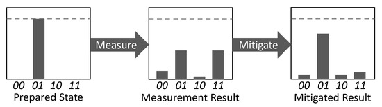 Configurable Readout Error Mitigation in Quantum Workflows