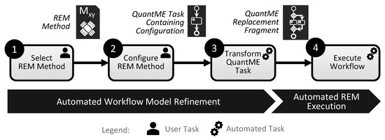 Configurable Readout Error Mitigation in Quantum Workflows