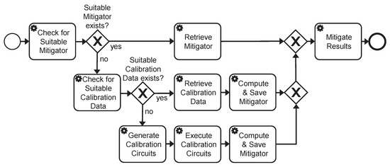 Configurable Readout Error Mitigation in Quantum Workflows