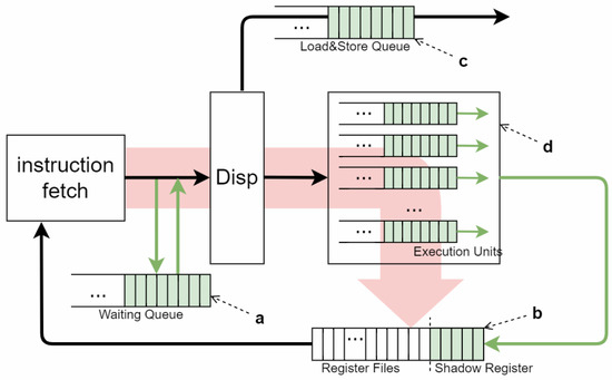 Specially-Designed Out-of-Order Processor Architecture for Microcontrollers