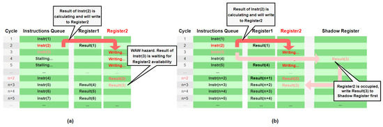 Specially-Designed Out-of-Order Processor Architecture for Microcontrollers