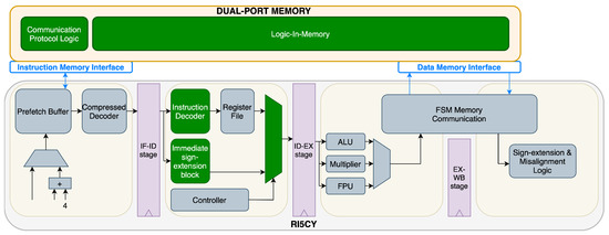 Electronics | Free Full-Text | RISC-Vlim, a RISC-V Framework for Logic-in-Memory Architectures