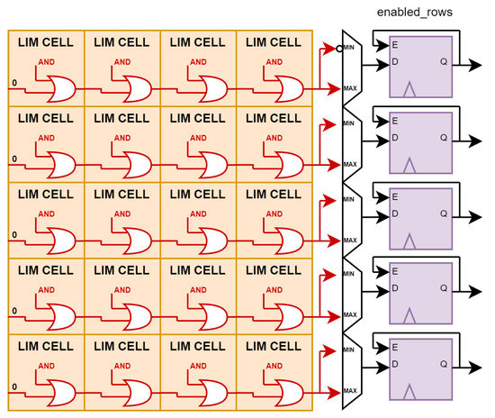 Electronics | Free Full-Text | RISC-Vlim, a RISC-V Framework for Logic-in-Memory Architectures