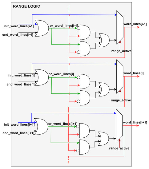 Electronics | Free Full-Text | RISC-Vlim, a RISC-V Framework for Logic-in-Memory Architectures