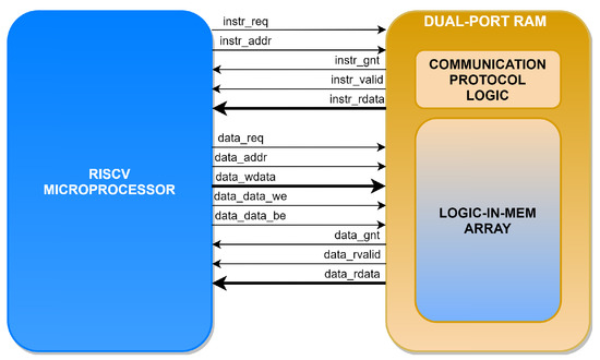 Electronics | Free Full-Text | RISC-Vlim, a RISC-V Framework for Logic-in-Memory Architectures