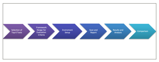 Electronics | Free Full-Text | An Empirical Comparison of Pen-Testing ...