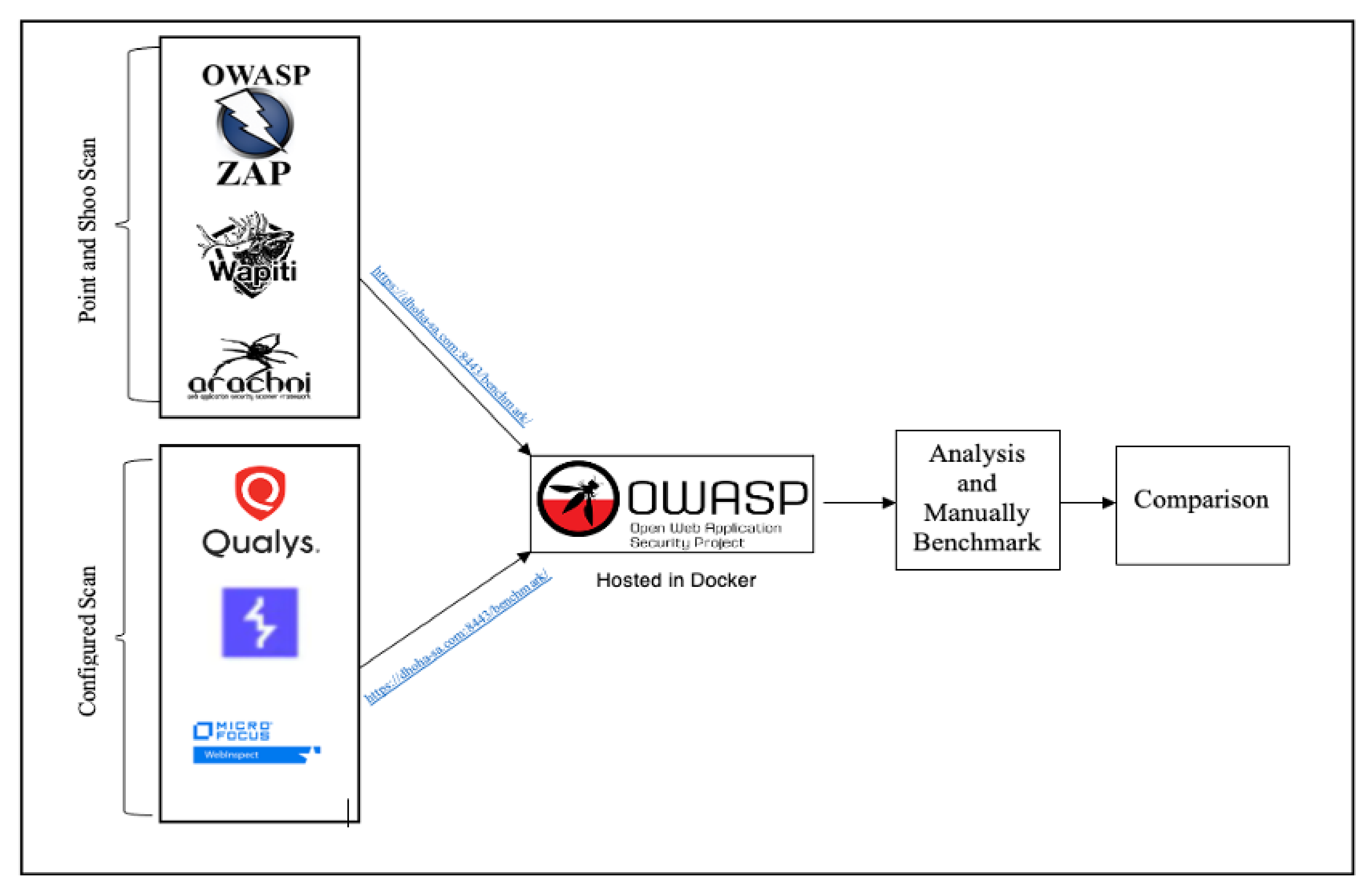 An Empirical Comparison of Pen-Testing Tools for Detecting Web App ...