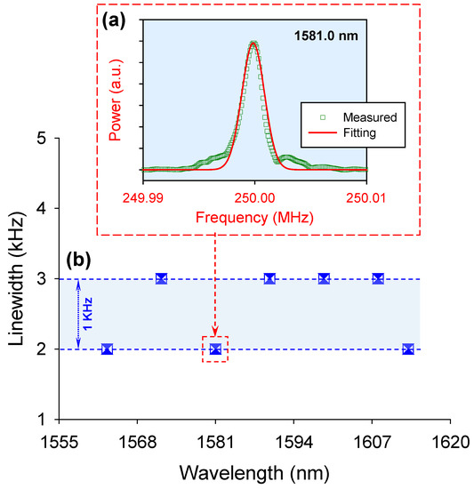 L-Band Wavelength-Selectable Erbium Laser with Stable Single-Frequency ...