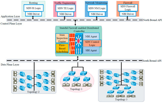 Performance Evaluation of Stateful Firewall-Enabled SDN with Flow-Based Scheduling for ...