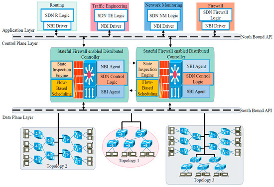 Performance Evaluation of Stateful Firewall-Enabled SDN with Flow-Based Scheduling for ...