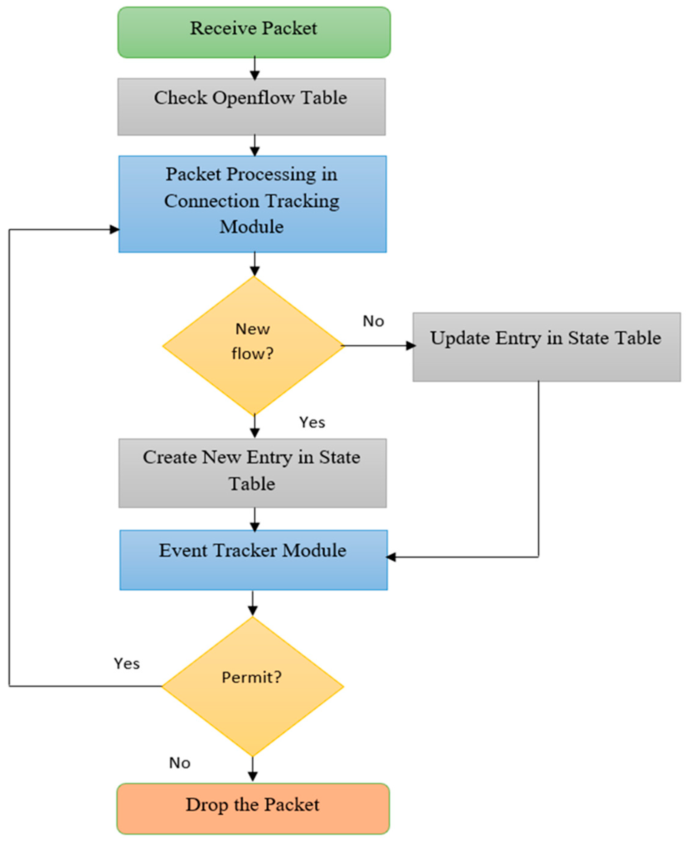 Performance Evaluation of Stateful Firewall-Enabled SDN with Flow-Based Scheduling for ...