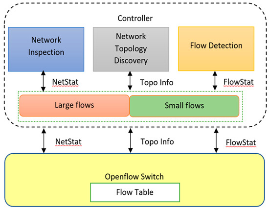 Performance Evaluation of Stateful Firewall-Enabled SDN with Flow-Based Scheduling for ...
