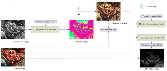 Adversarial Image Colorization Method Based on Semantic Optimization ...