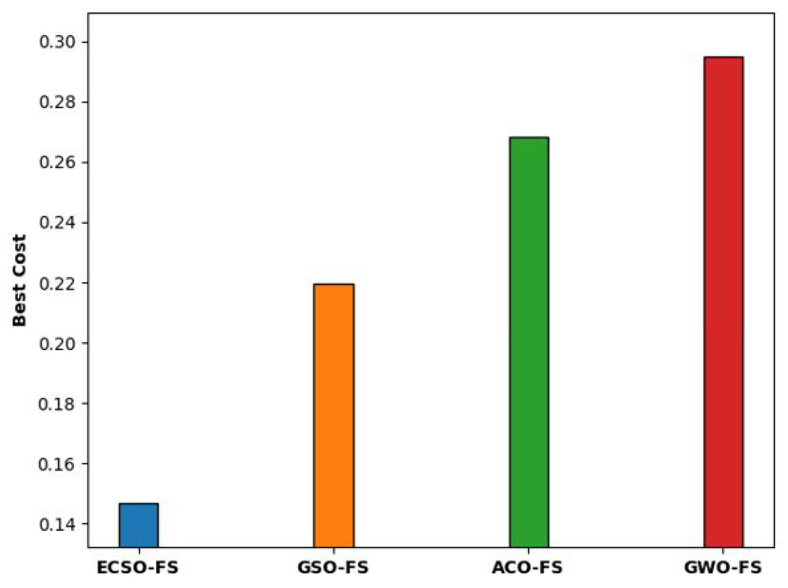 Optimized Machine Learning-Based Intrusion Detection System for Fog and Edge Computing Environment