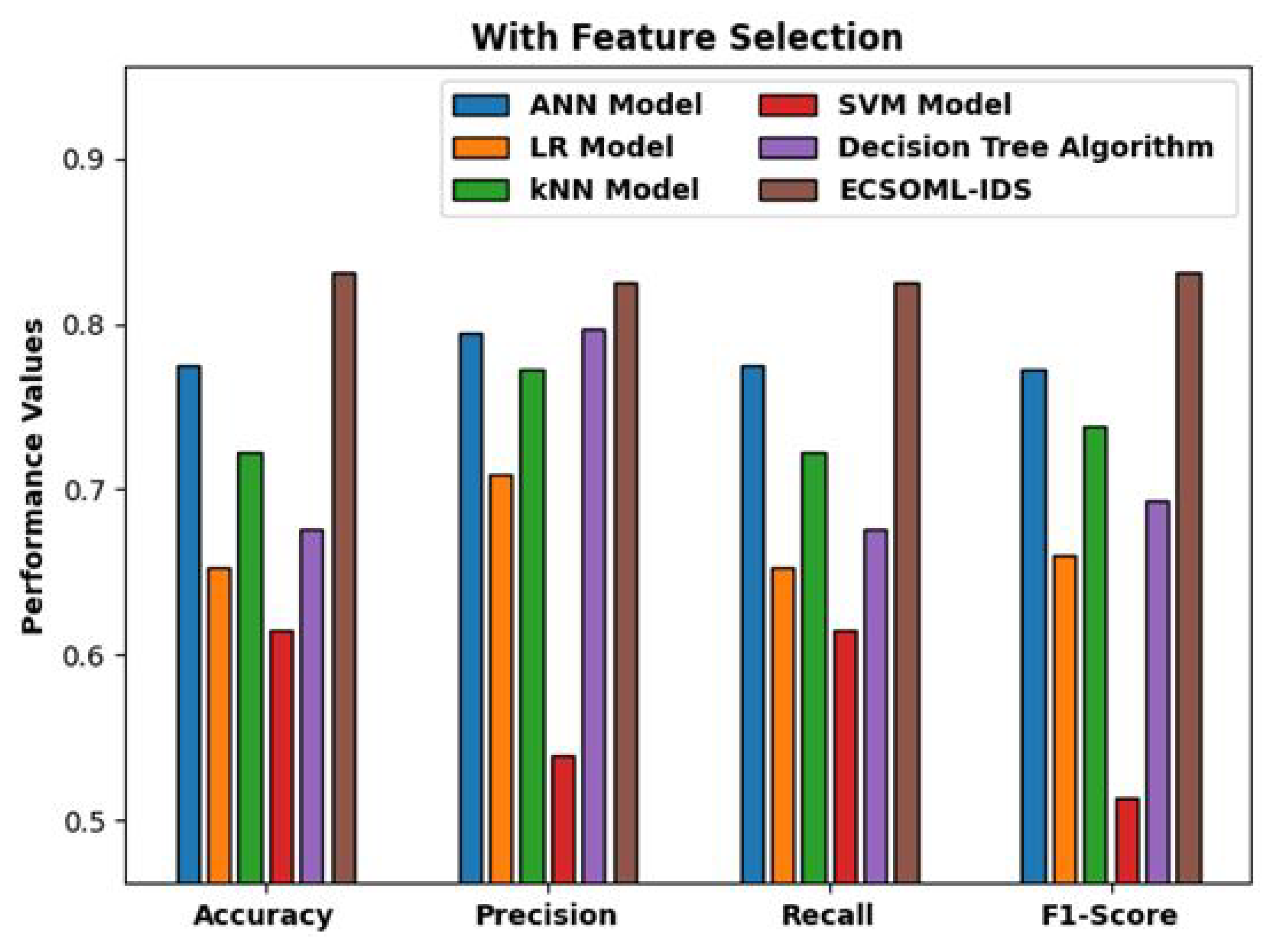 Optimized Machine Learning-Based Intrusion Detection System for Fog and Edge Computing Environment