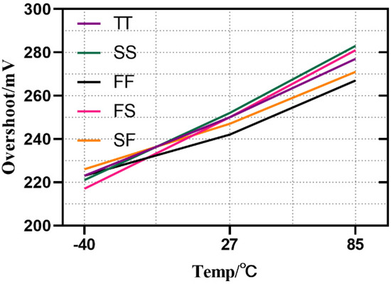 A Capacitorless Flipped Voltage Follower LDO with Fast Transient Using Dynamic Bias