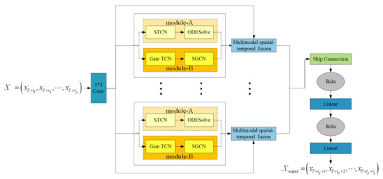 Traffic Flow Prediction Based on Multi-Mode Spatial-Temporal Convolution of Mixed Hop Diffuse ODE