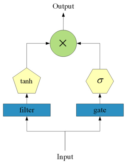 Traffic Flow Prediction Based on Multi-Mode Spatial-Temporal Convolution of Mixed Hop Diffuse ODE