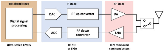 Electronics | Free Full-Text | Heterogeneous and Monolithic 3D Integration Technology for Mixed ...
