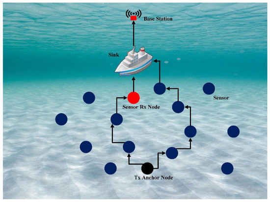 Electronics | Free Full-Text | A Comprehensive Survey of Energy-Efficient MAC and Routing ...