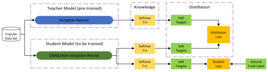 Automatic Modulation Classification with Neural Networks via Knowledge Distillation