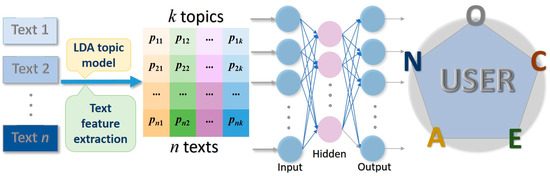 User OCEAN Personality Model Construction Method Using a BP Neural Network