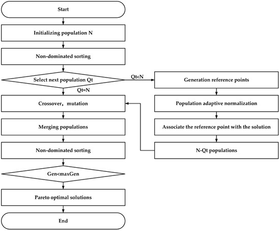 Electronics | Free Full-Text | A Non-Dominated Sorting Genetic ...