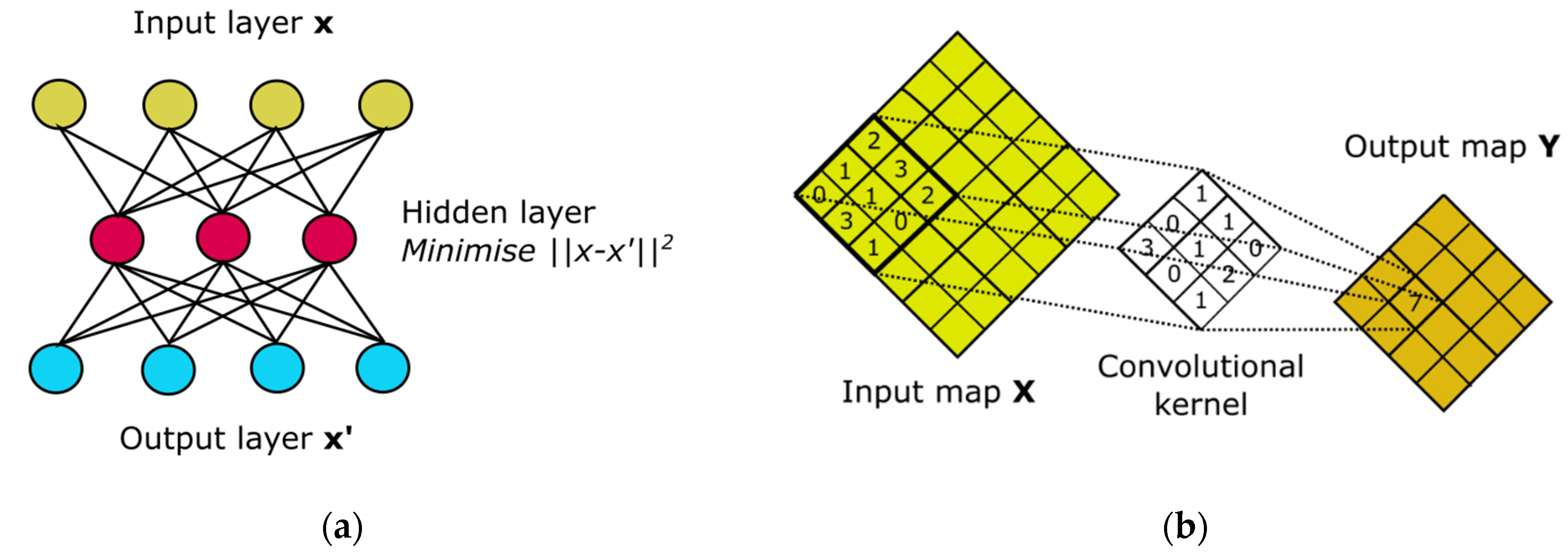Electronics | Free Full-Text | A Survey on the Use of Deep Learning ...