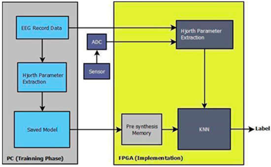 FPGA-Based Implementation for Real-Time Epileptic EEG Classification Using Hjorth Descriptor and KNN