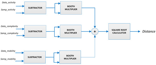 FPGA-Based Implementation for Real-Time Epileptic EEG Classification Using Hjorth Descriptor and KNN