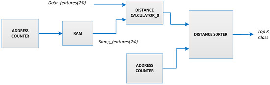FPGA-Based Implementation for Real-Time Epileptic EEG Classification Using Hjorth Descriptor and KNN