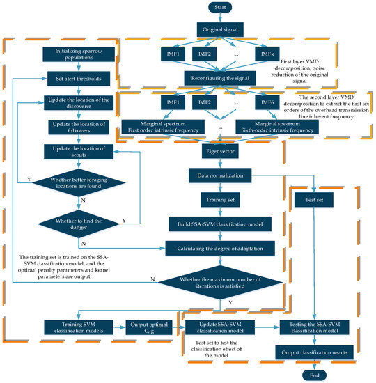 Research on the Identification Method of Overhead Transmission Line Breeze Vibration Broken ...
