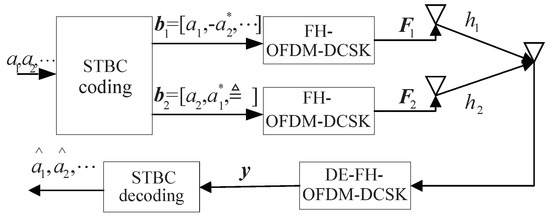 Secure Mimo Communication System with Frequency Hopping Aided OFDM-DCSK Modulation