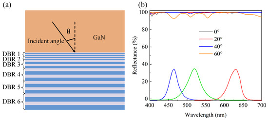 Rational Distributed Bragg Reflector Design for Improving Performance ...