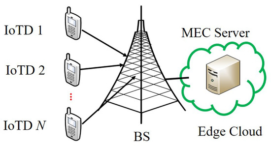 Efficient Resource Allocation for Security-Aware Task Offloading in MEC System Using DVS