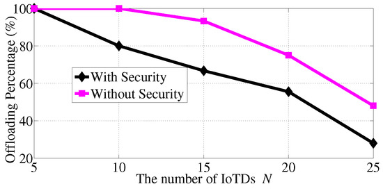 Efficient Resource Allocation for Security-Aware Task Offloading in MEC ...