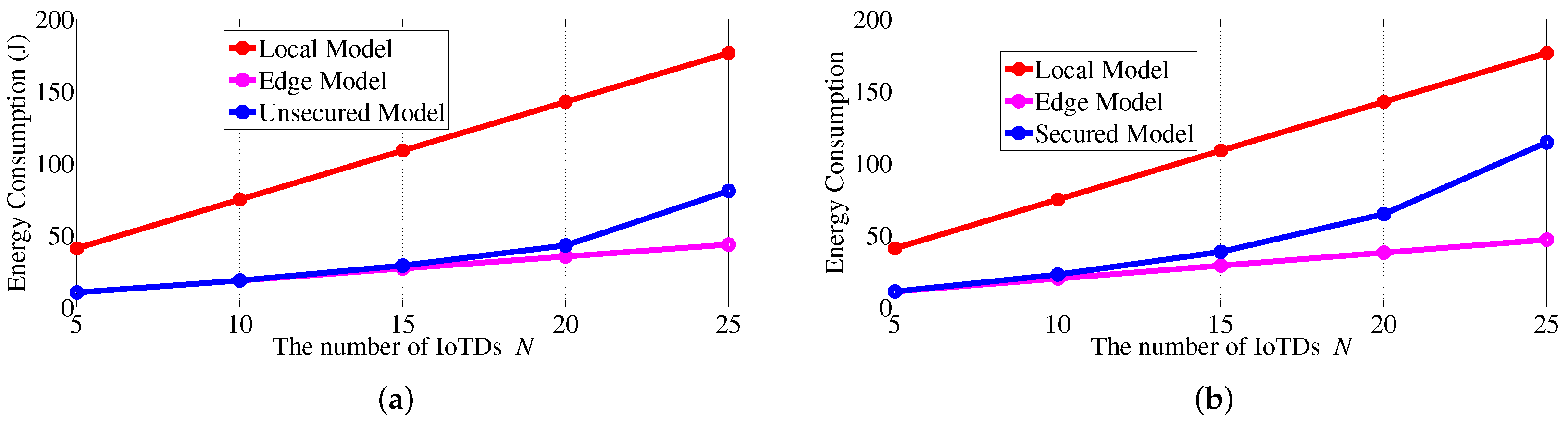 Efficient Resource Allocation for Security-Aware Task Offloading in MEC System Using DVS