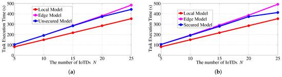 Efficient Resource Allocation for Security-Aware Task Offloading in MEC System Using DVS