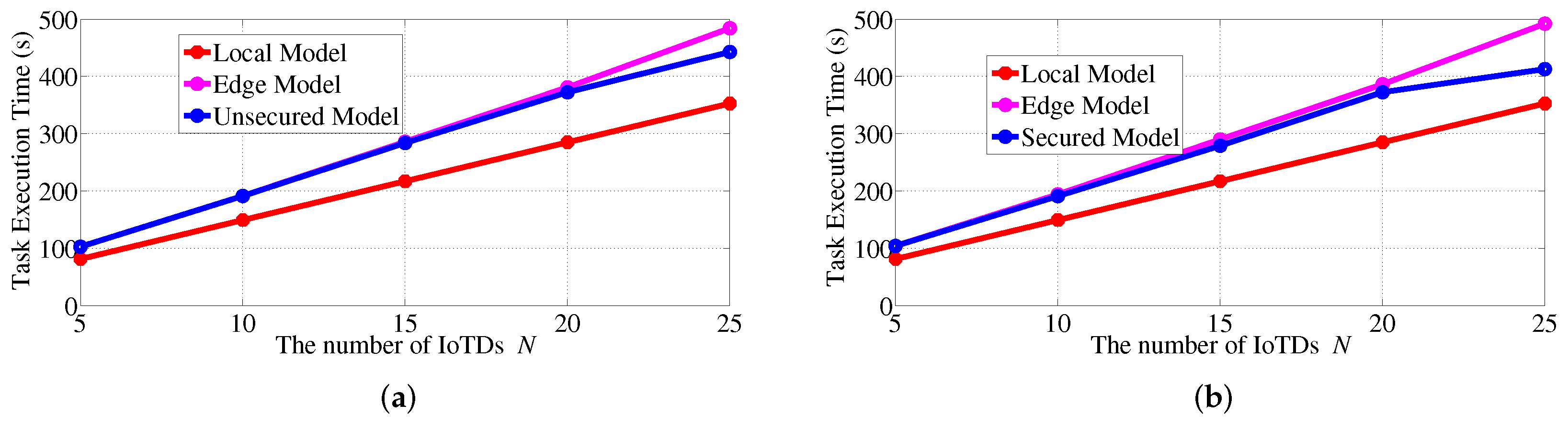 Efficient Resource Allocation For Security Aware Task Offloading In Mec System Using Dvs