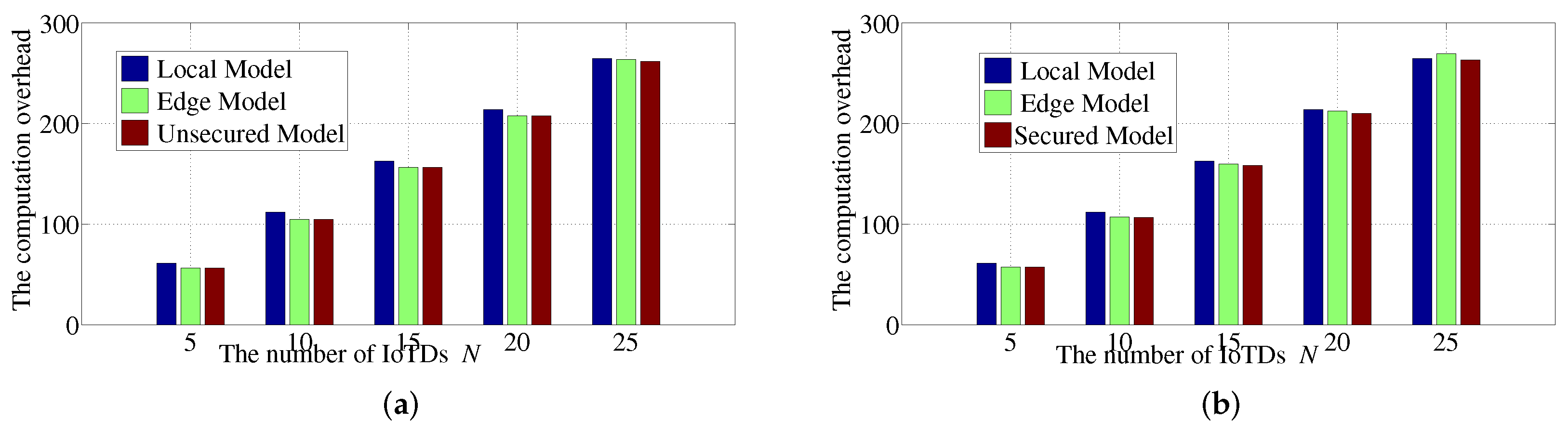 Efficient Resource Allocation for Security-Aware Task Offloading in MEC System Using DVS