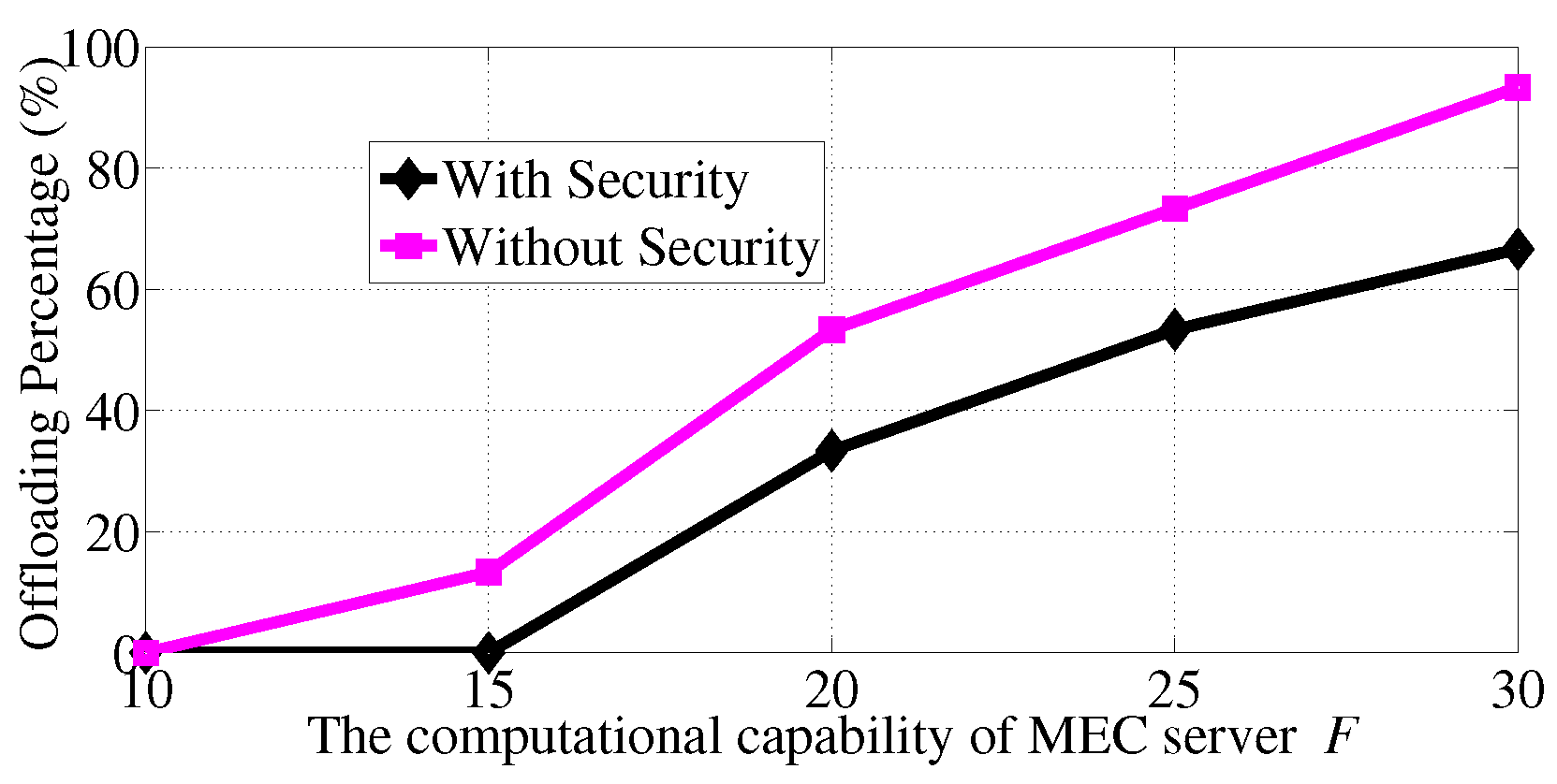 Efficient Resource Allocation For Security Aware Task Offloading In Mec System Using Dvs