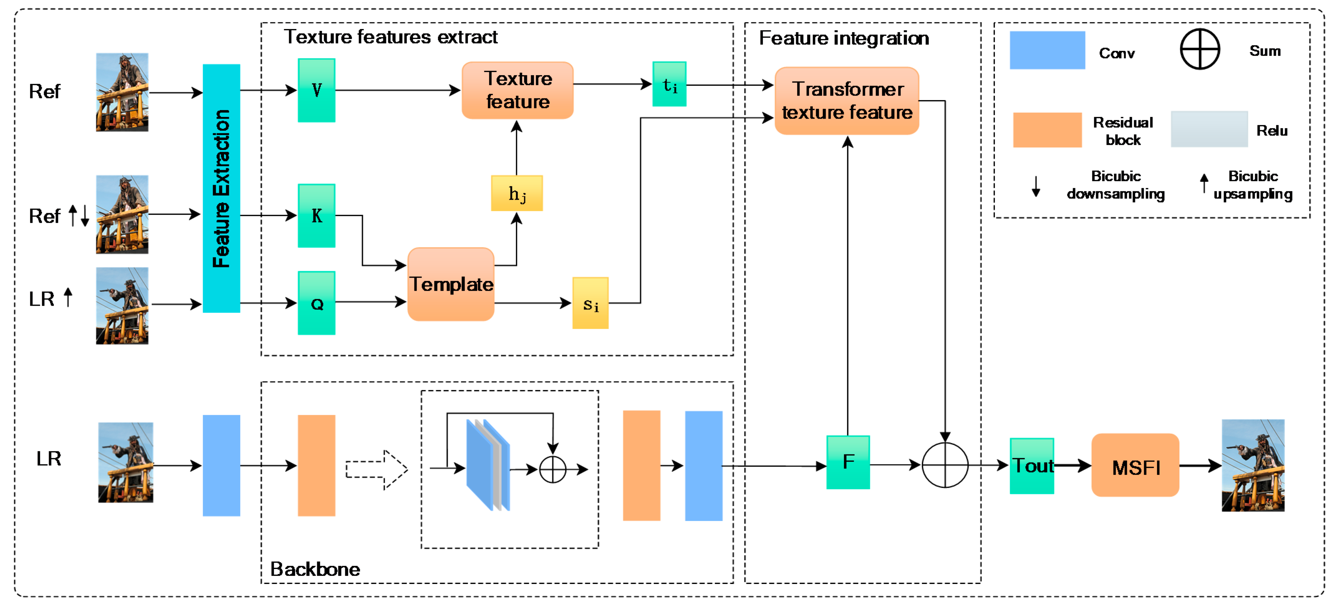 Electronics | Free Full-Text | A Novel Deep-Learning-Based Enhanced Texture Transformer Network ...