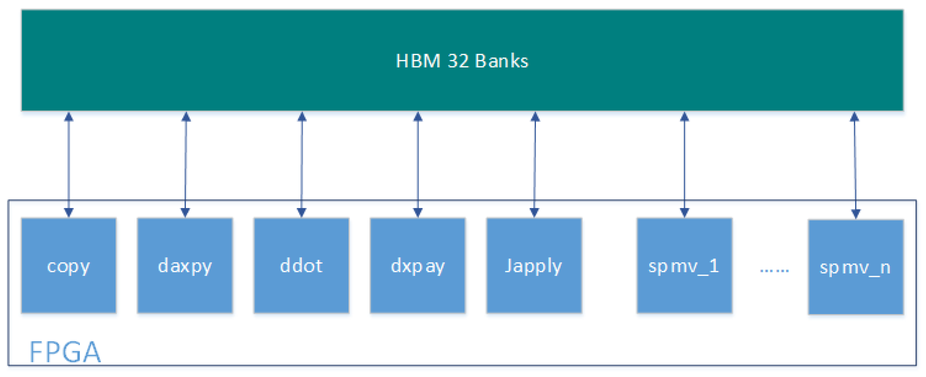 Preconditioned Conjugate Gradient Acceleration on FPGA-Based Platforms